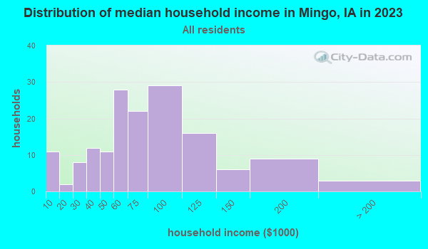 Mingo, Iowa (IA 50168) profile: population, maps, real estate, averages ...