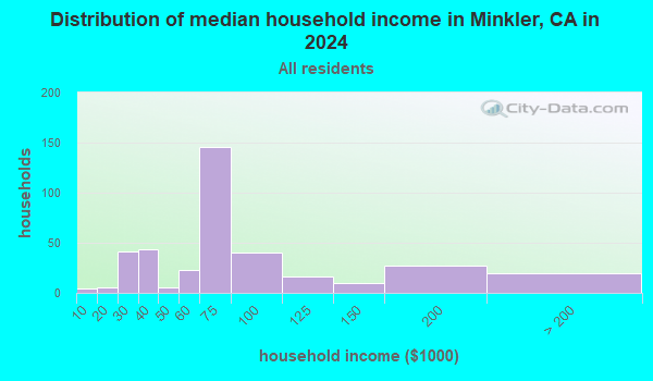 Minkler, California (CA) profile: population, maps, real estate ...