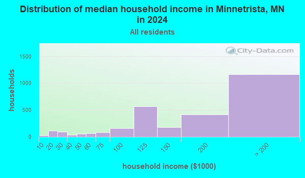 Minnetrista, Minnesota (MN) profile: population, maps, real estate ...