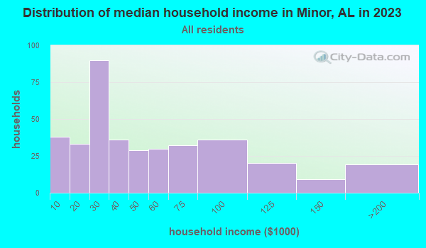 Minor, Alabama (AL 35224) profile: population, maps, real estate ...