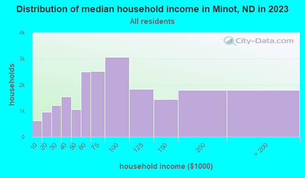 Minot, North Dakota (ND) profile: population, maps, real estate ...