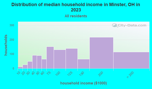 Minster, Ohio (OH 45865) profile: population, maps, real estate ...