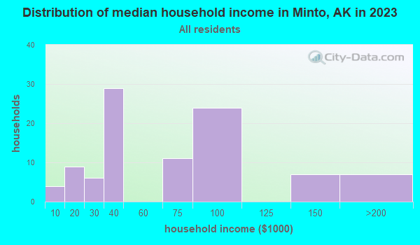 Minto, Alaska (AK 99758) profile: population, maps, real estate ...