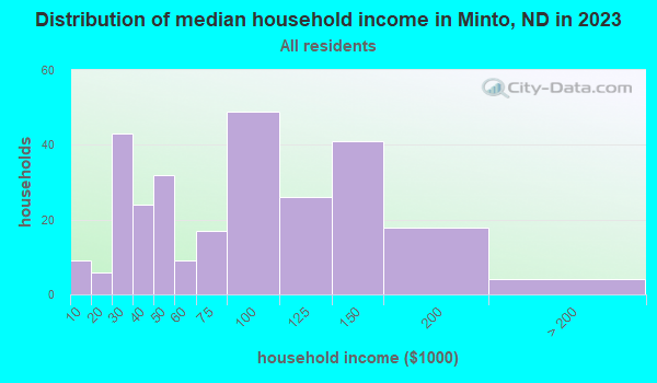Minto, North Dakota (ND 58261) profile: population, maps, real estate ...