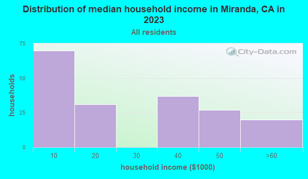 Miranda, California (CA 95553) profile: population, maps, real estate ...