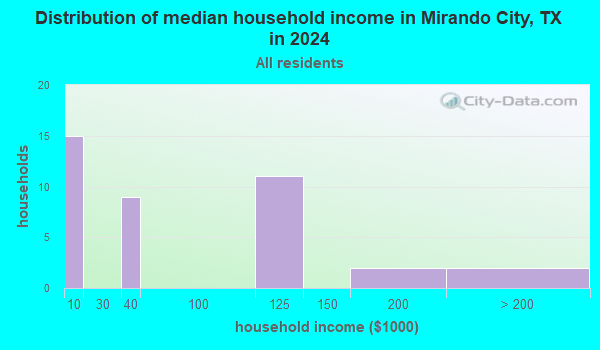 Mirando City, Texas (TX 78369) profile: population, maps, real estate ...