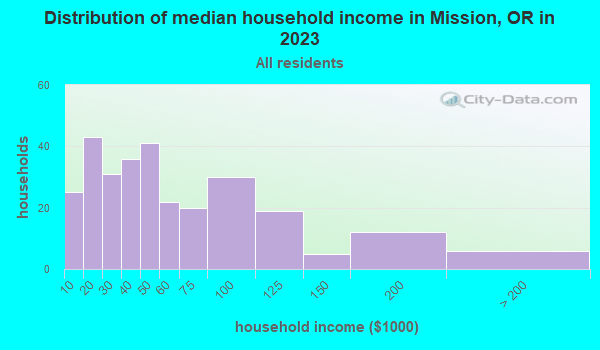 Mission, Oregon (OR 97801) profile: population, maps, real estate ...