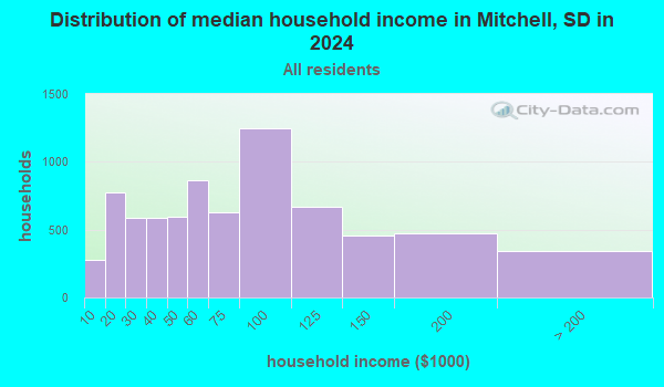 Mitchell, South Dakota (SD 57301) profile: population, maps, real ...