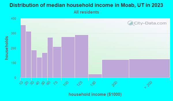 Moab, Utah (UT 84532) profile: population, maps, real estate, averages ...