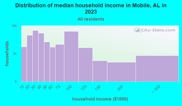 Mobile, Alabama (AL) profile: population, maps, real estate, averages ...
