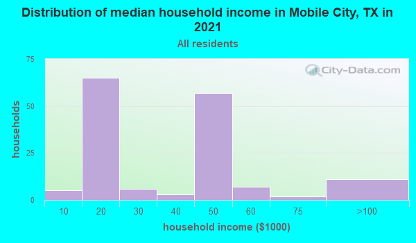 Mobile City, Texas (TX 75087) profile: population, maps, real estate ...