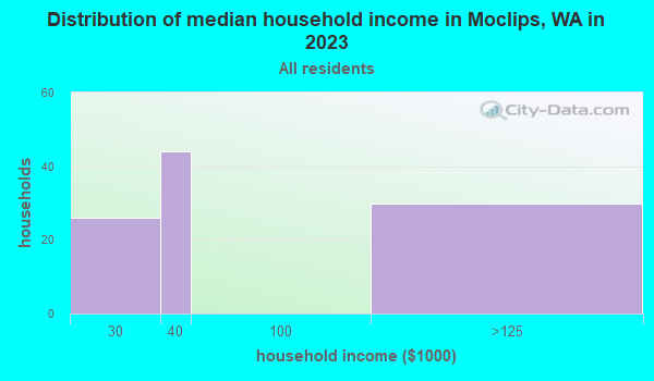 Moclips, Washington (WA) income map, earnings map, and wages data