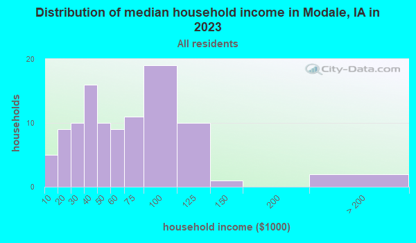 Modale, Iowa (IA 51556) profile: population, maps, real estate ...