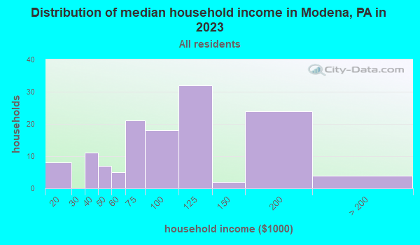 Modena, Pennsylvania (PA 19358) profile: population, maps, real estate ...
