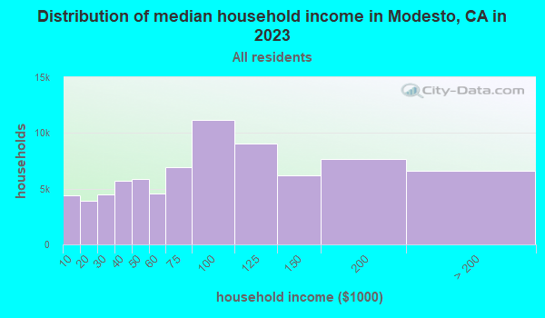 Modesto, California (CA) profile: population, maps, real estate ...
