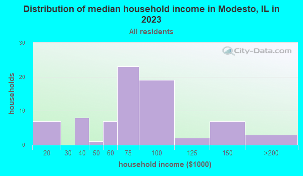 Modesto, Illinois (IL 62667) profile: population, maps, real estate ...