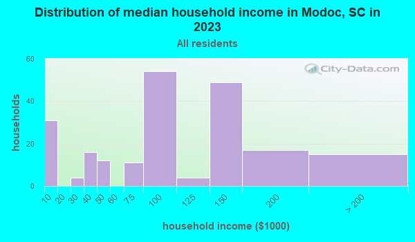 Modoc, South Carolina (SC 29838) profile: population, maps, real estate ...