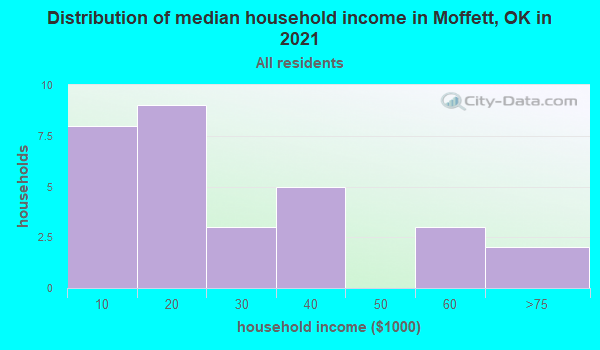 Moffett, Oklahoma (OK 74946, 74954) profile: population, maps, real ...