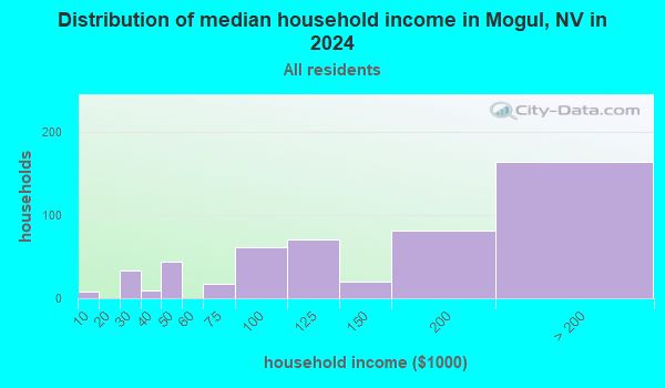 Mogul, Nevada (NV 89523) profile: population, maps, real estate ...