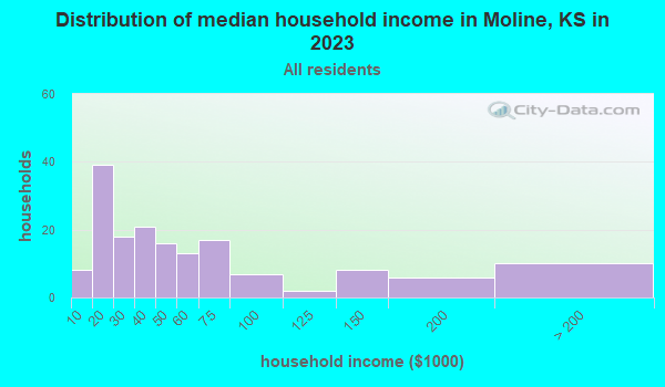 Moline, Kansas (KS 67353) profile: population, maps, real estate ...