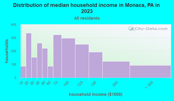 Monaca, Pennsylvania (PA 15061) profile: population, maps, real estate ...
