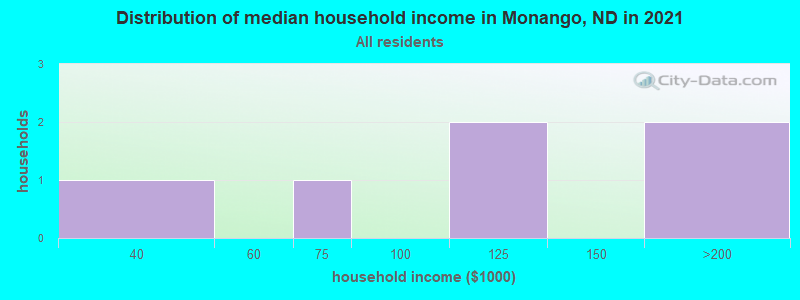 Monango, North Dakota (ND 58436) profile: population, maps, real estate ...