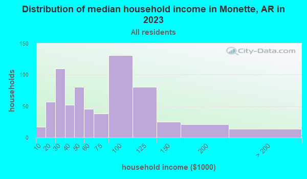 Monette, Arkansas (AR 72447) profile: population, maps, real estate ...