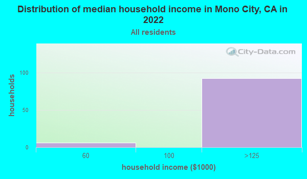 Mono City, California (CA) profile: population, maps, real estate ...