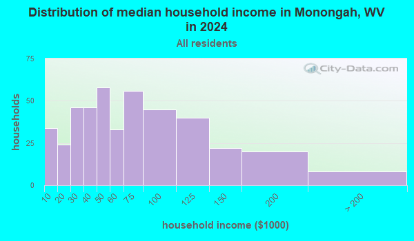 Monongah, West Virginia (WV 26554) profile: population, maps, real ...
