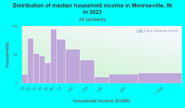 Monroeville, Indiana (IN 46773) profile: population, maps, real estate ...