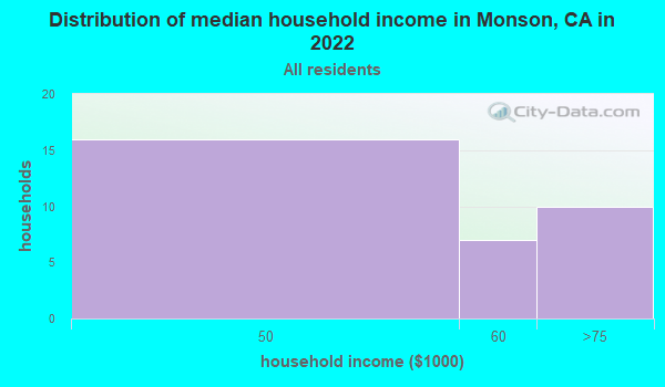 Monson, California (CA) profile: population, maps, real estate ...