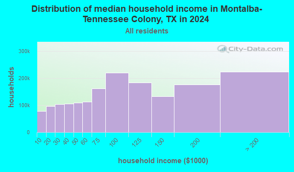 Montalba-Tennessee Colony, Texas (TX 75853) profile: population, maps ...