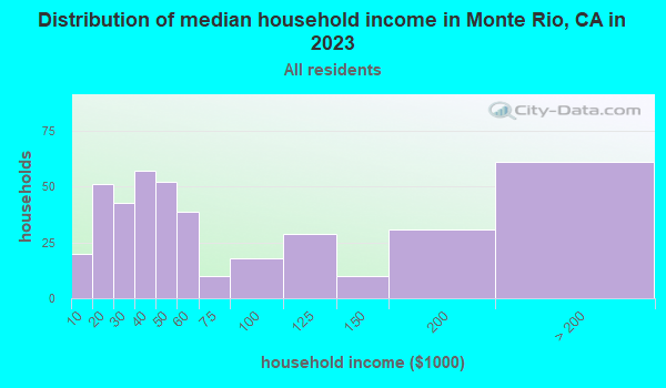 Monte Rio, California (CA 95462, 95486) profile: population, maps, real ...