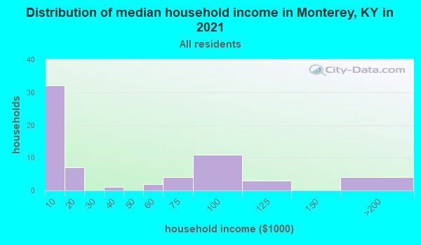 Monterey, Kentucky (KY 40359) profile: population, maps, real estate ...