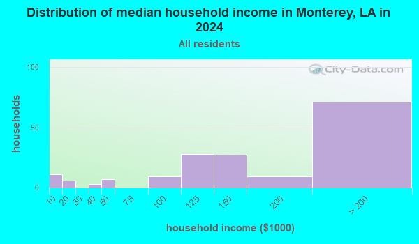 Monterey, Louisiana (LA 71354) profile: population, maps, real estate ...