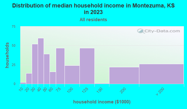 Montezuma, Kansas (KS 67867) profile: population, maps, real estate ...
