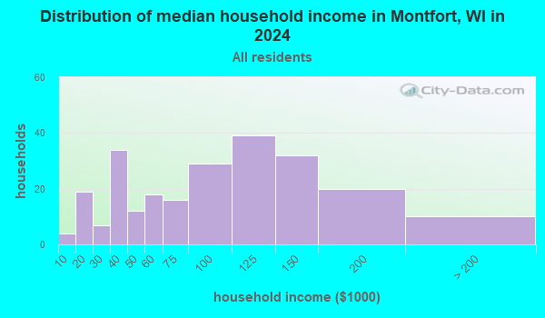 Montfort, Wisconsin (WI 53569) profile: population, maps, real estate ...