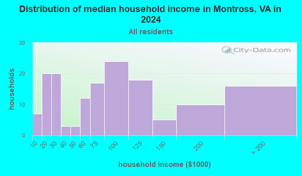 Montross, Virginia (VA 22520) profile: population, maps, real estate ...