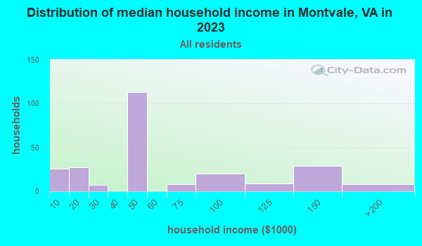 Montvale, Virginia (VA 24122) profile: population, maps, real estate ...