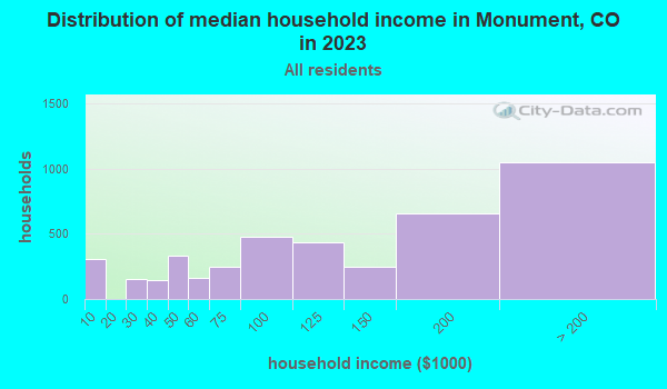 Monument, Colorado (CO 80132, 80133) profile: population, maps, real ...