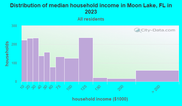 Moon Lake, Florida (FL) profile: population, maps, real estate ...