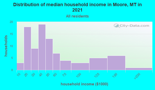 Moore, Montana (MT 59464) profile: population, maps, real estate ...