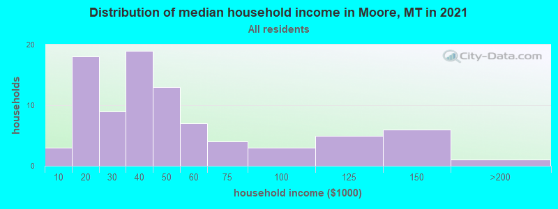 Moore, Montana (MT 59464) profile: population, maps, real estate ...