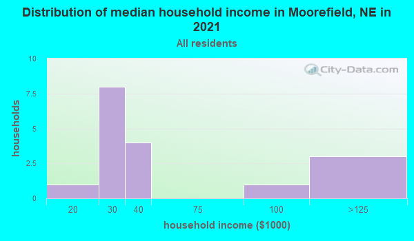 Moorefield, Nebraska (NE 69039) profile: population, maps, real estate, averages, homes ...
