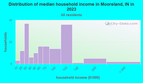 Mooreland, Indiana (IN 47360) profile: population, maps, real estate ...