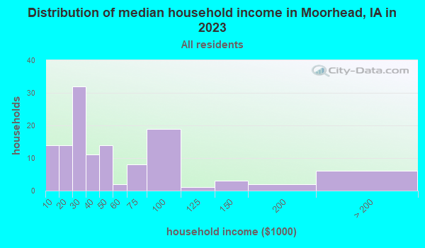 Moorhead, Iowa (IA 51558) profile: population, maps, real estate ...