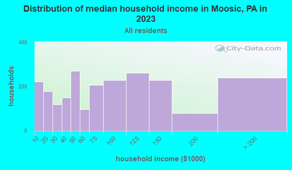 Moosic, Pennsylvania (PA 18507) profile: population, maps, real estate ...
