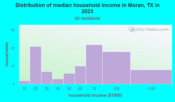 Moran, Texas (TX 76464) profile: population, maps, real estate ...