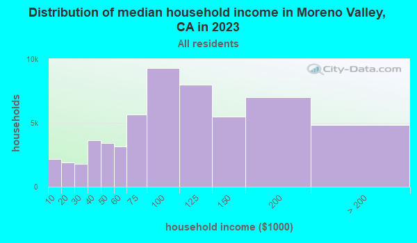 Moreno Valley, California (CA 92551, 92555) profile: population, maps ...