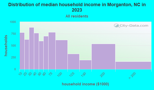 Morganton, North Carolina (NC 28655) profile: population, maps, real ...